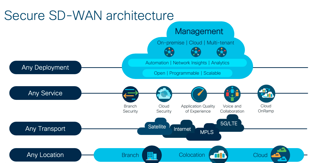 Cisco SDWAN- o nouă paradigmă în lumea rețelelor WAN